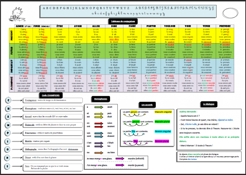 Sous-mains Français Ce2 / Cycle 3 - Etude de la Langue CE2, CM1, CM2 ...