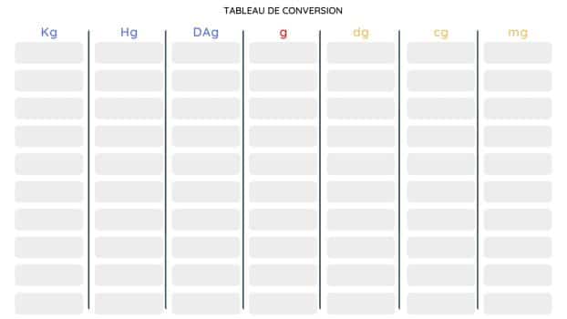 Tableau de conversion - grammes - Mathématiques CE1, CE2, CM1, CM2 ...